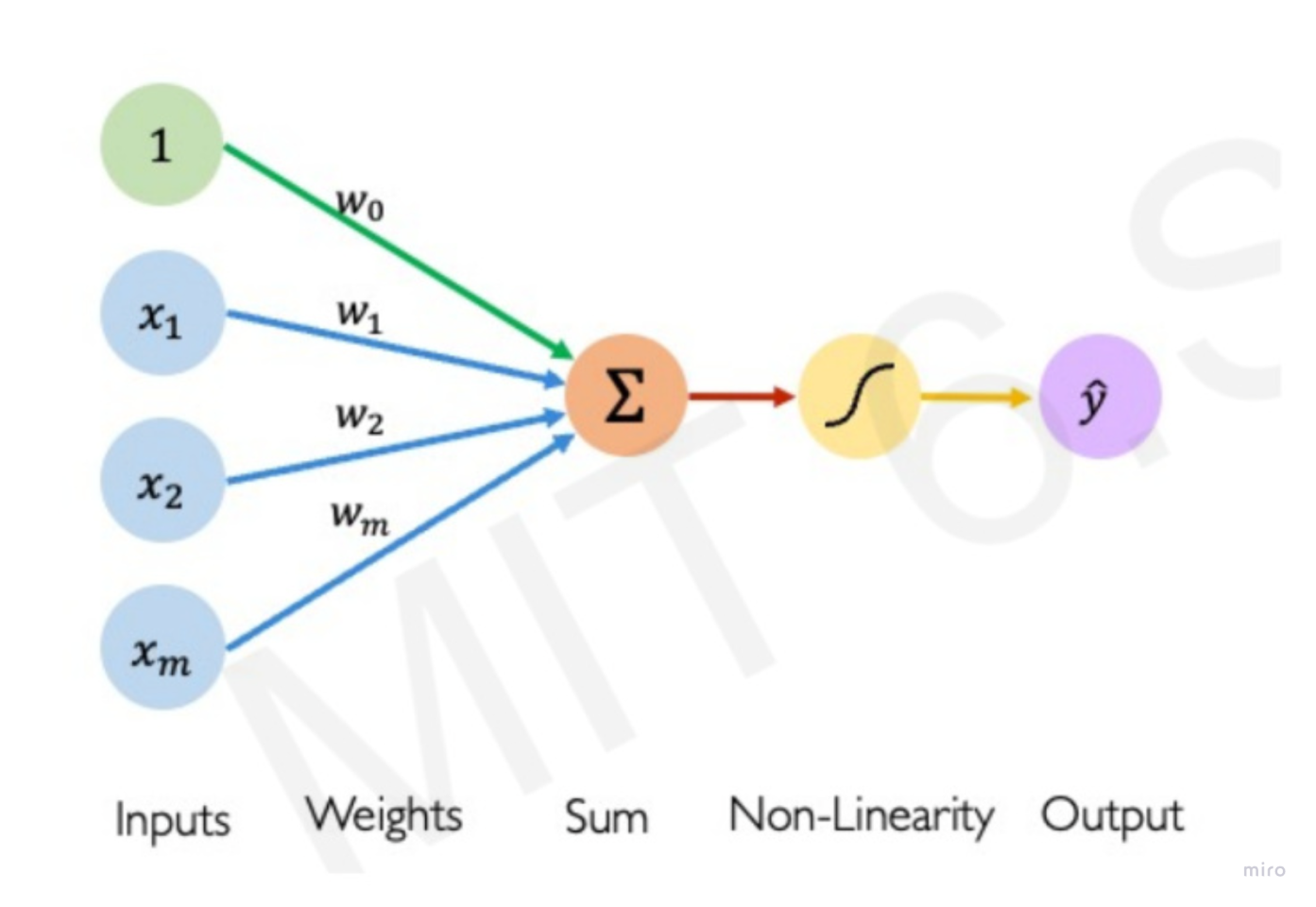 Perceptron | Pallav Sharda's Blog