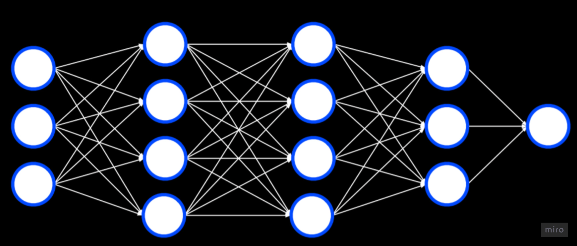 Layers | Pallav Sharda's Blog